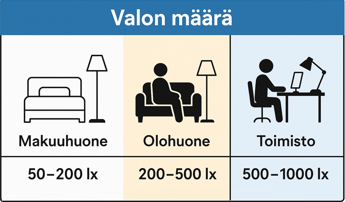 Valon määrä tilassa – Opas valoon - LedStore - Ledstore.fi